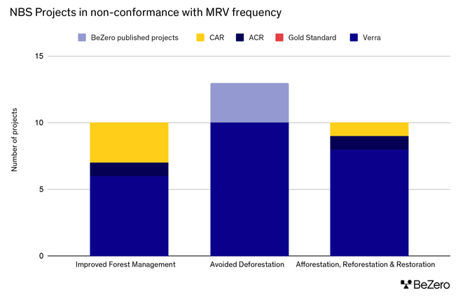 MRV Frequency and Buffer Pools | BeZero Carbon