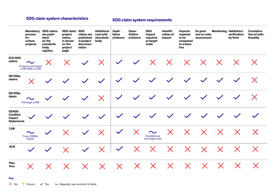 Mapping the SDG Declarations Lifecycle | BeZero Carbon