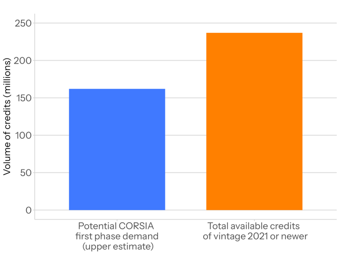 Understanding CORSIA: Impacts on the VCM and Demand Dynamics | BeZero ...