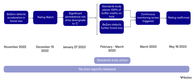 MRV Frequency and Buffer Pools | BeZero Carbon