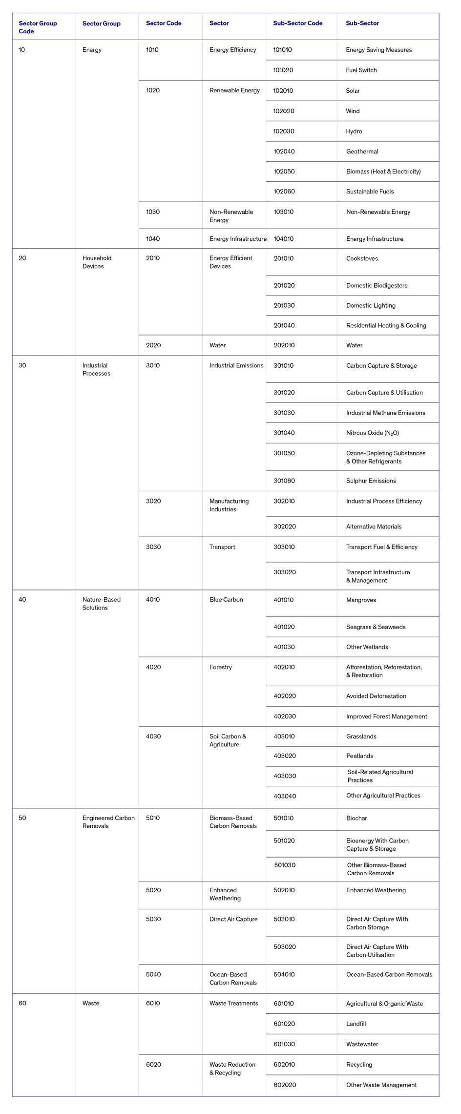 Introducing Version 2.0 of the BeZero Sector Classification