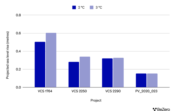 Sea Level Rise: Non-Permanence and Blue Carbon | BeZero Carbon