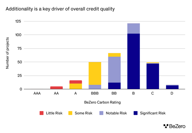How additionality limits the BeZero Carbon Rating | BeZero Carbon