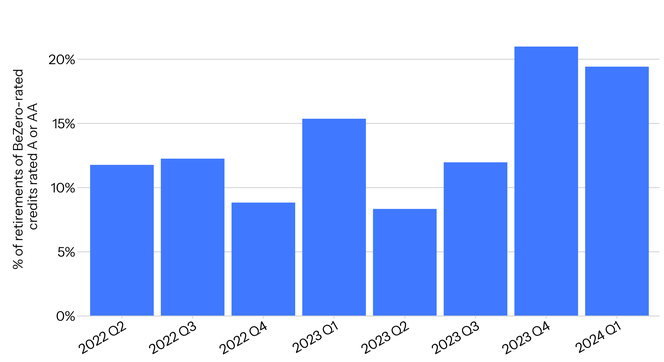 Rating Two Years in Carbon Markets | BeZero Carbon