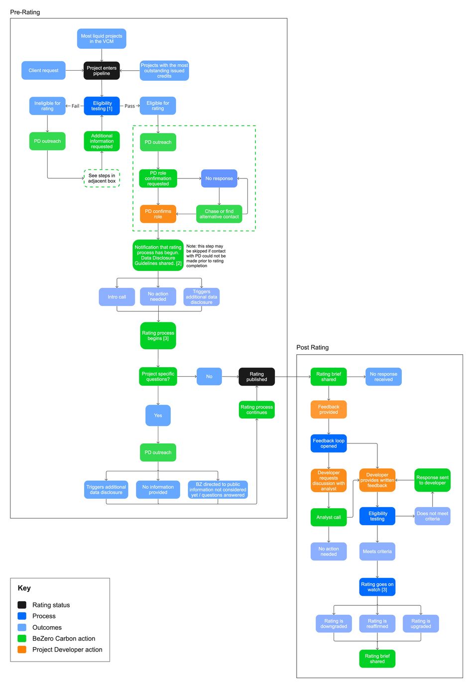Project Developer Engagement - Our Process Visualised | BeZero Carbon