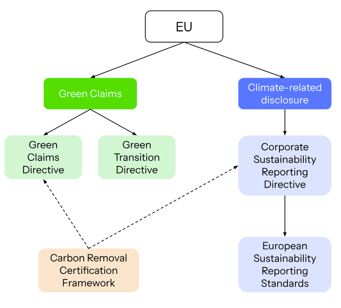 Demand-side Regulation: Understanding Disclosures and Green Claims ...