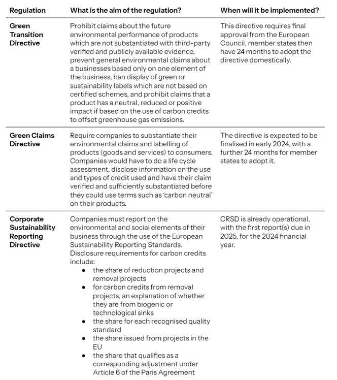 Demand-side Regulation: Understanding Disclosures and Green Claims ...