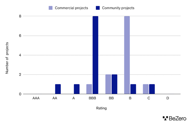 Rating Forestry Projects in the VCM Guide | BeZero Carbon
