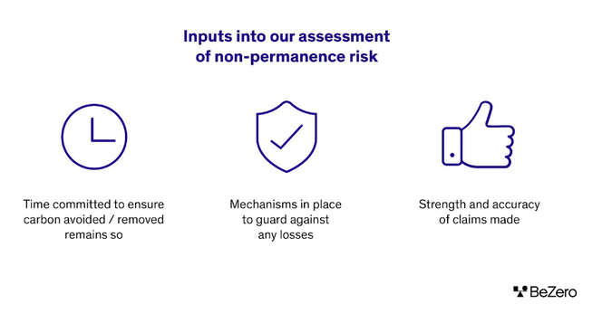 BeZero’s Risk Factor Series: Non-permanence | BeZero Carbon