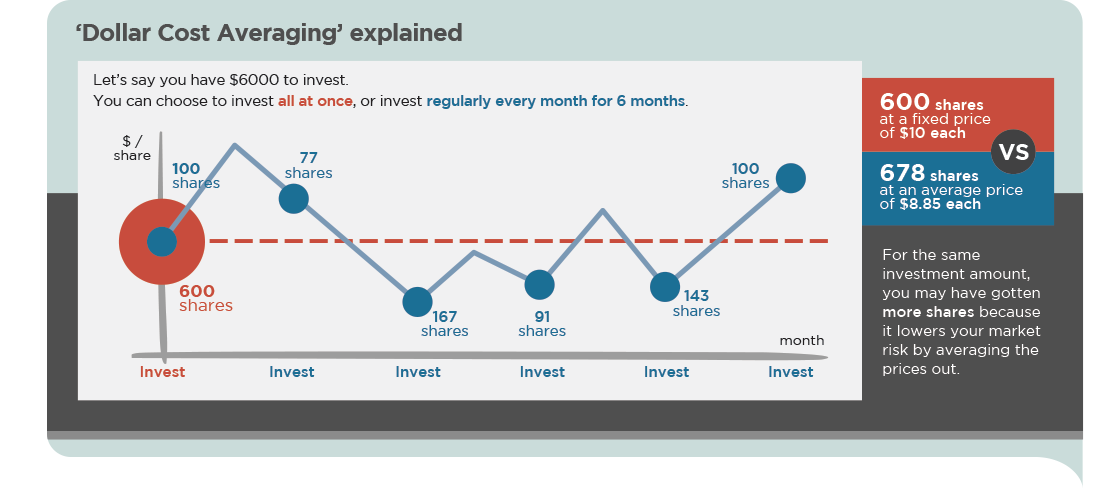 What is Dollar Cost Averaging: Dollar Cost Averaging Formula