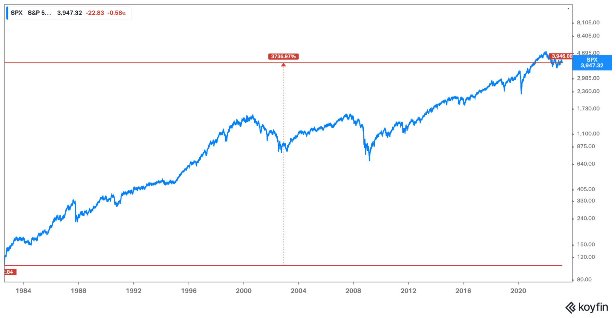 S&P 500 Index: What Is It - How is the S&P 500 Calculated?