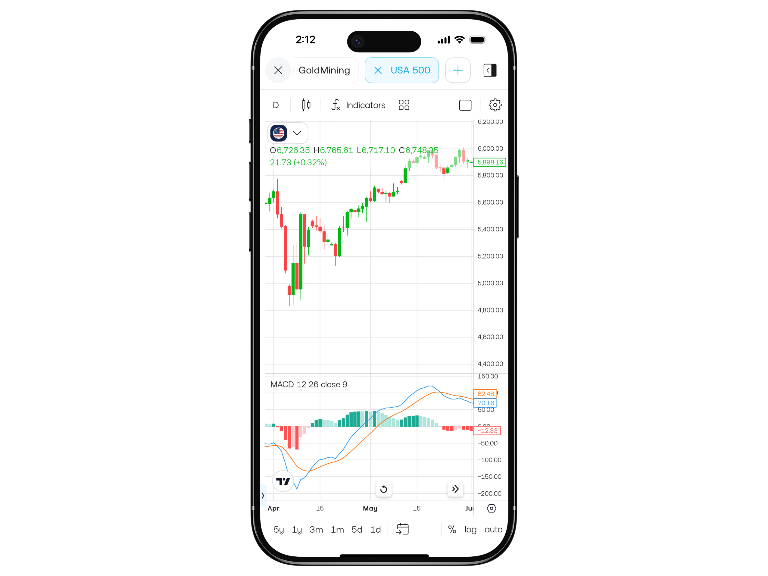 What is MACD (Moving Average Convergence Divergence)?
