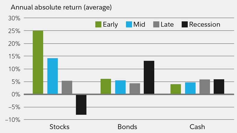 Best Stocks for a Recession: Recession-Proof Stocks & Industries to Invest
