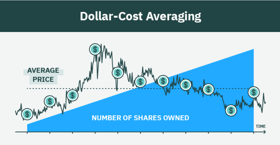 What is Dollar Cost Averaging: Dollar Cost Averaging Formula