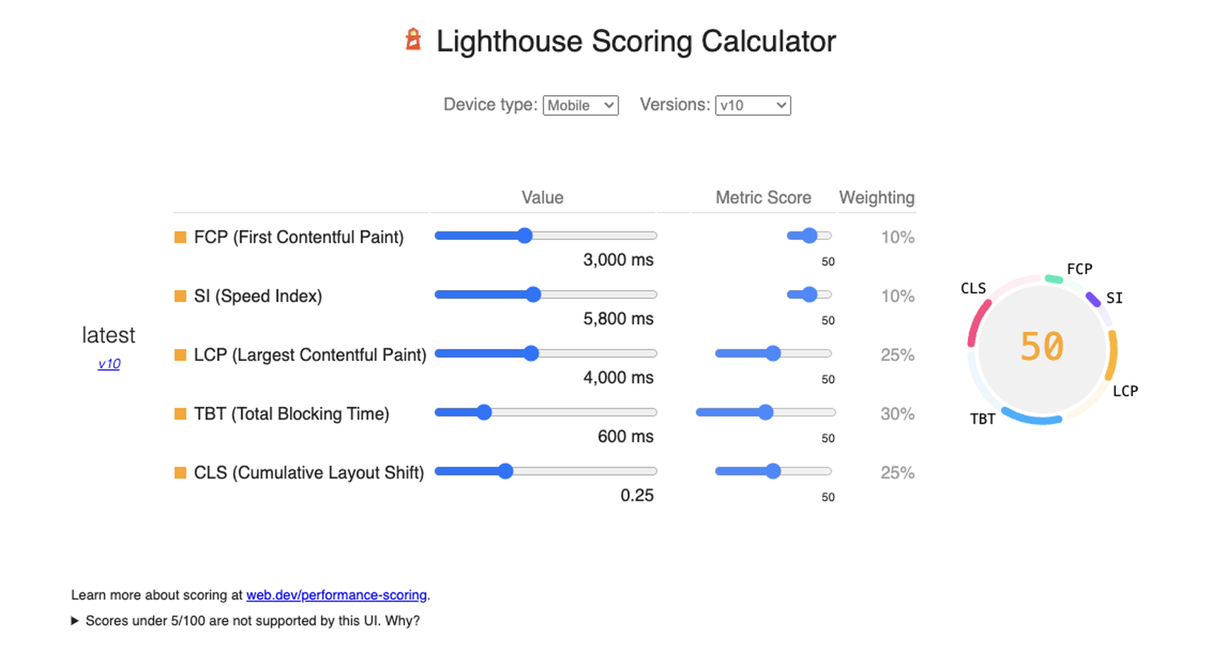 Optimise your Lighthouse score and watch performance soar