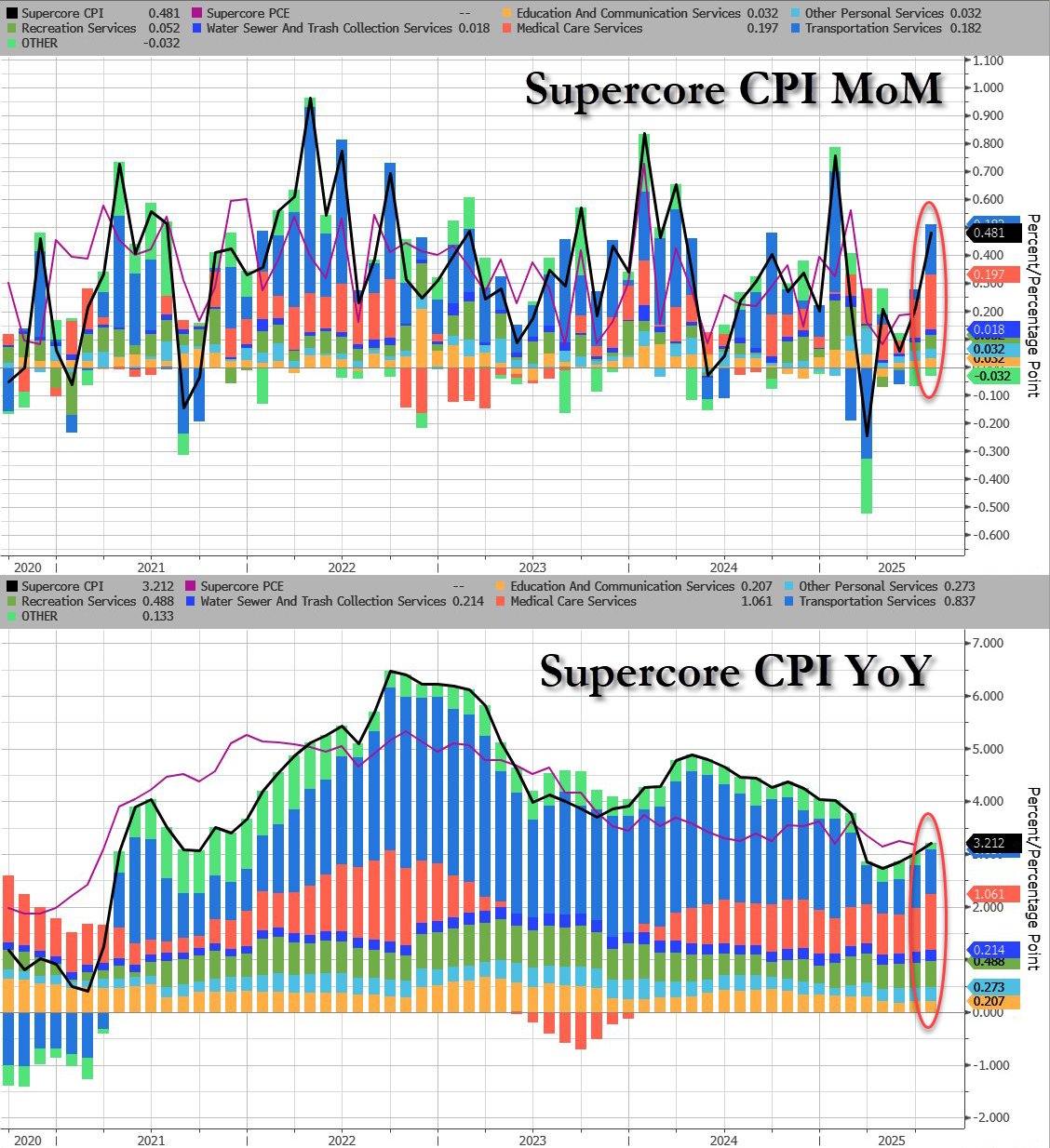 Supercore CPI Spike Could Shake Interest Rate Outlook and Crypto Markets