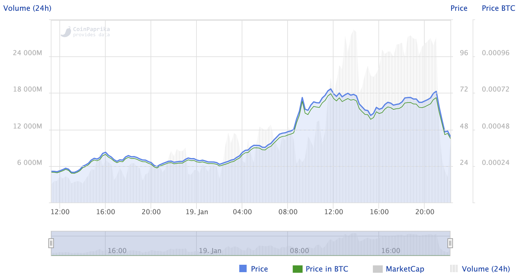 Trump’s TRUMP Token Becomes Top Meme Coin on Major Exchanges
