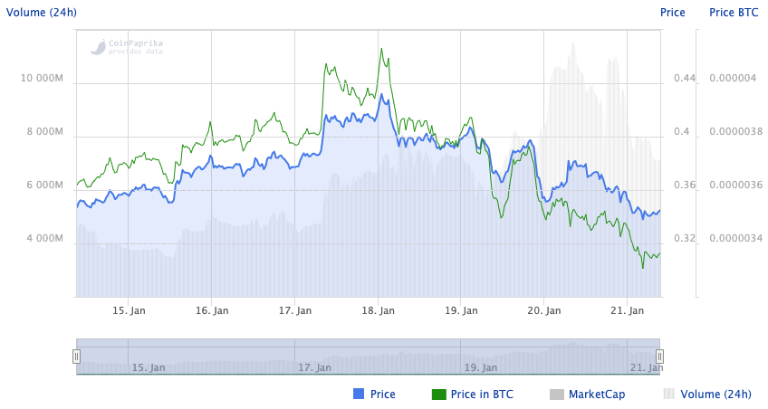 Dogecoin and Shiba Inu Prices Crash Amid Meme Coin Frenzy