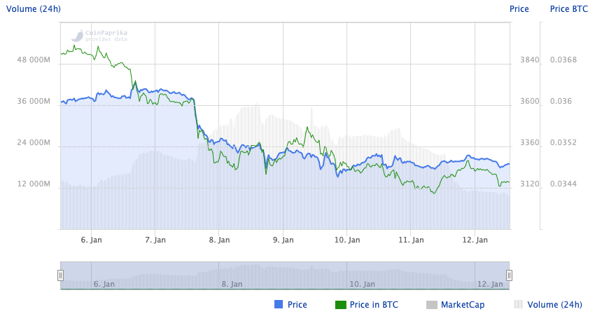 Ethereum Under Pressure: Key Support Level in Focus