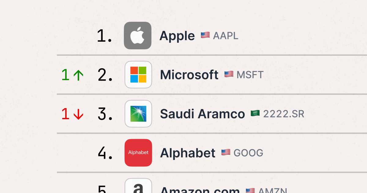 The World’s 10 Largest Companies by Market Cap in 2023 - Quartr Insights