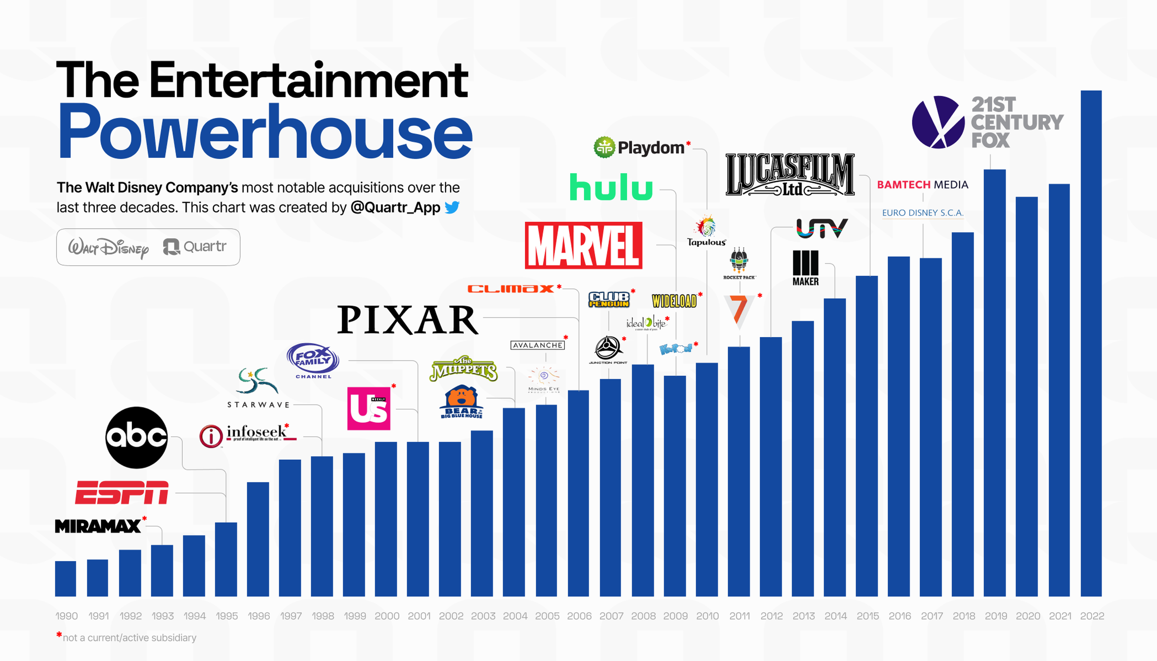 Disney's Most Notable Acquisitions Since Inception