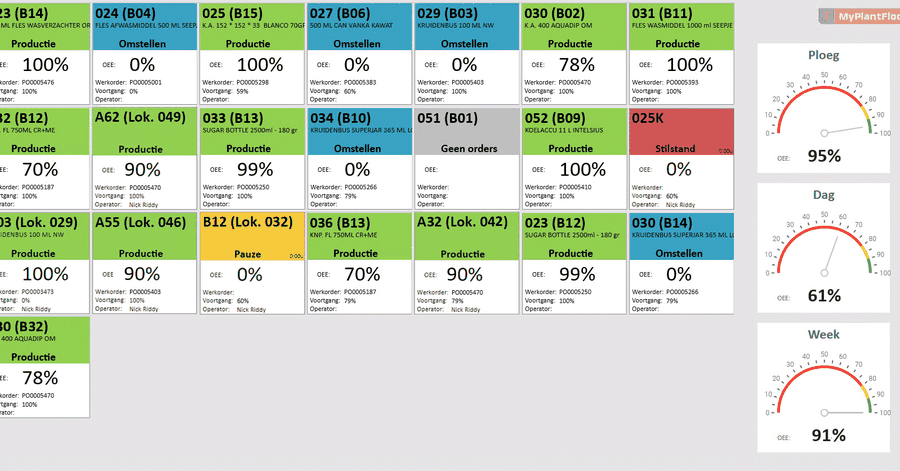 Gebruik een OEE-dashboard om productiegegevens te visualiseren