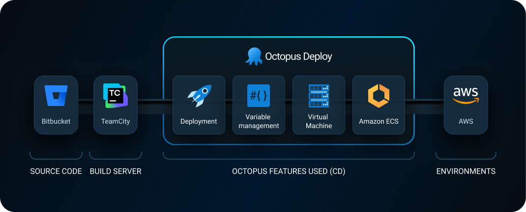 EB Games automated and modernized its deployment pipeline with Octopus - Octopus Deploy