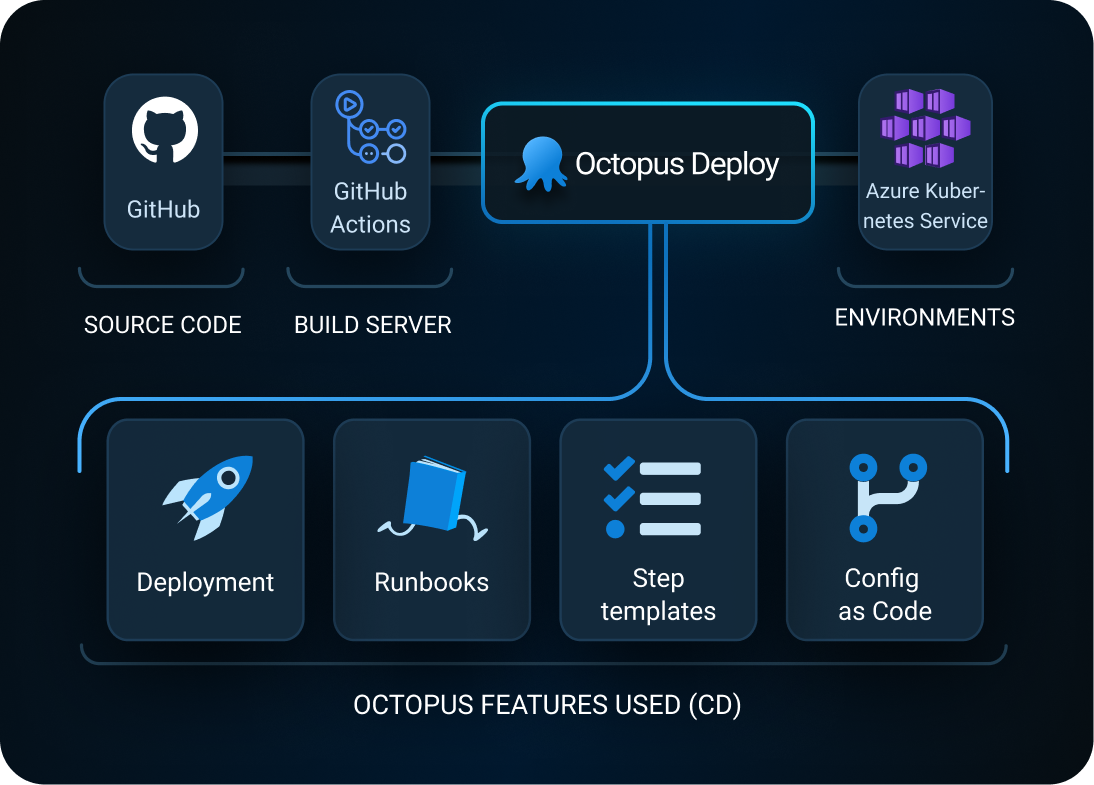Recruit Wizard scaled and moved to daily deployments with Octopus - Octopus Deploy