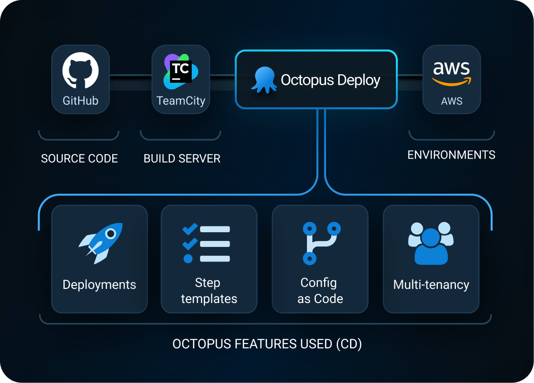 Olo deploys hundreds of microservices twice daily with Octopus - Octopus Deploy