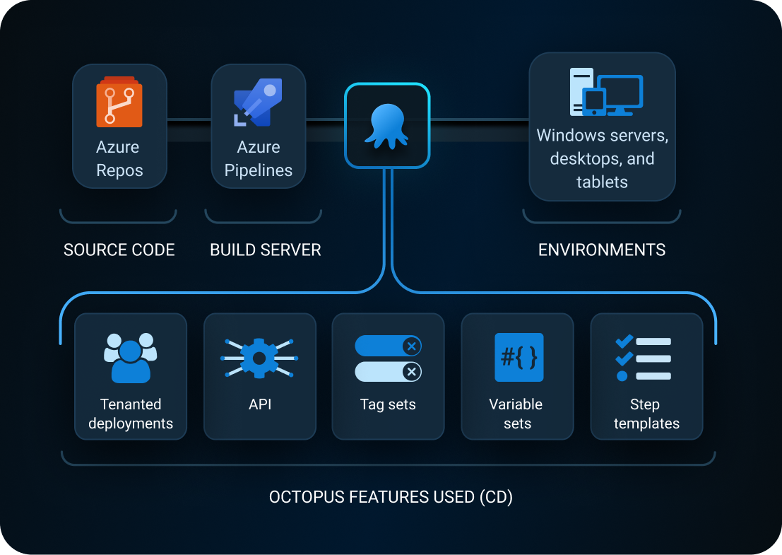 Guestline saves 2,000 hours per release using Tenants in Octopus Cloud - Octopus Deploy