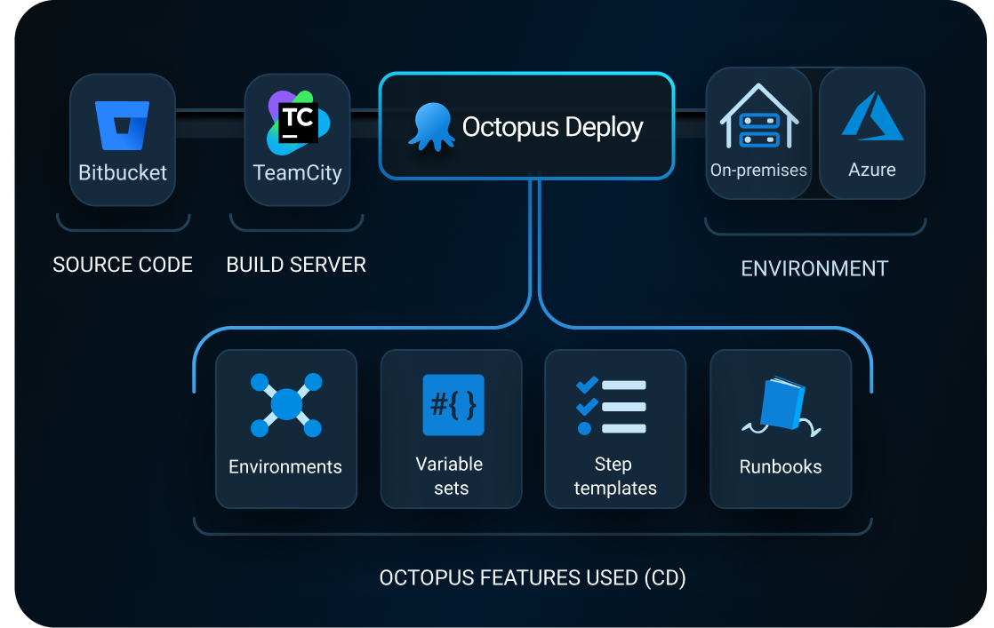 Axpo’s deployments went from hours to minutes with Octopus - Octopus Deploy