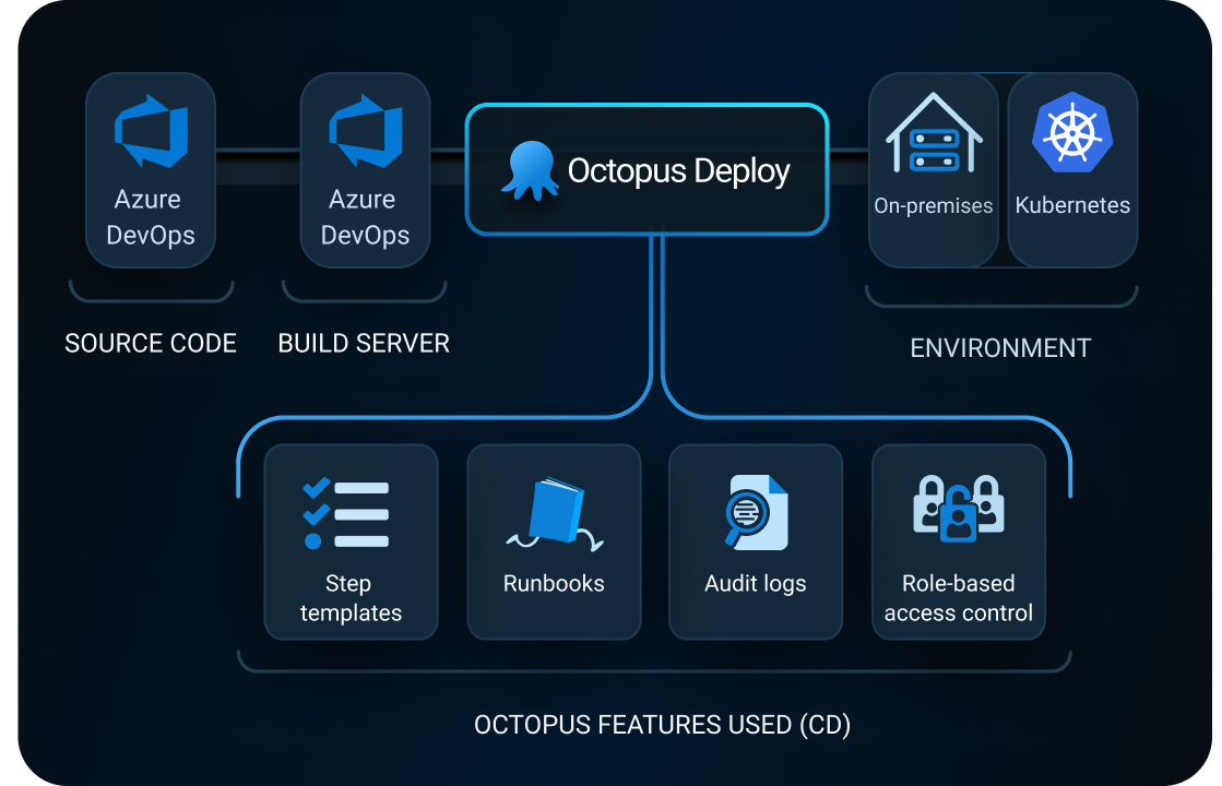 Svea Group deploys multiple times a day with Octopus - Octopus Deploy