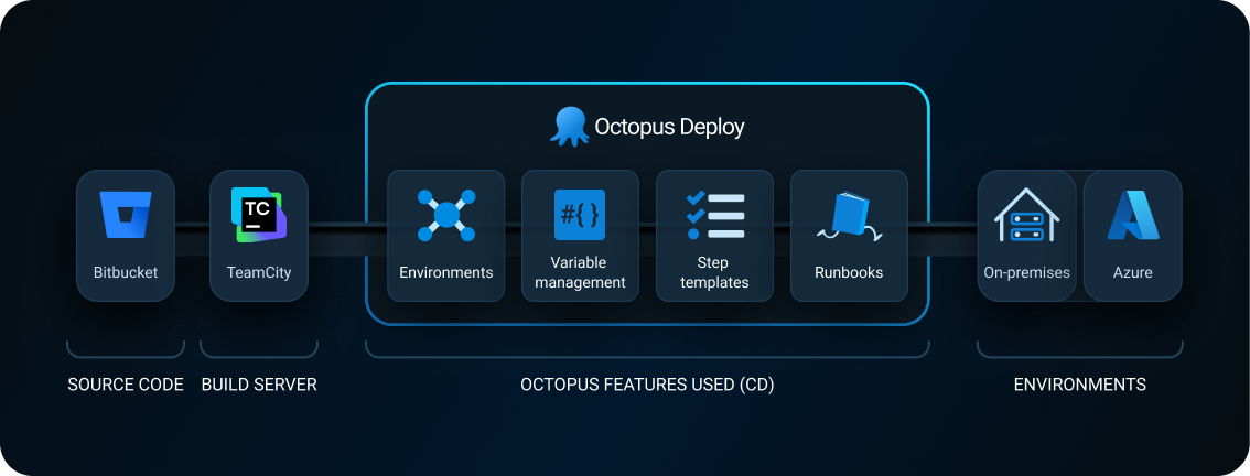 Axpo’s deployments went from hours to minutes with Octopus - Octopus Deploy