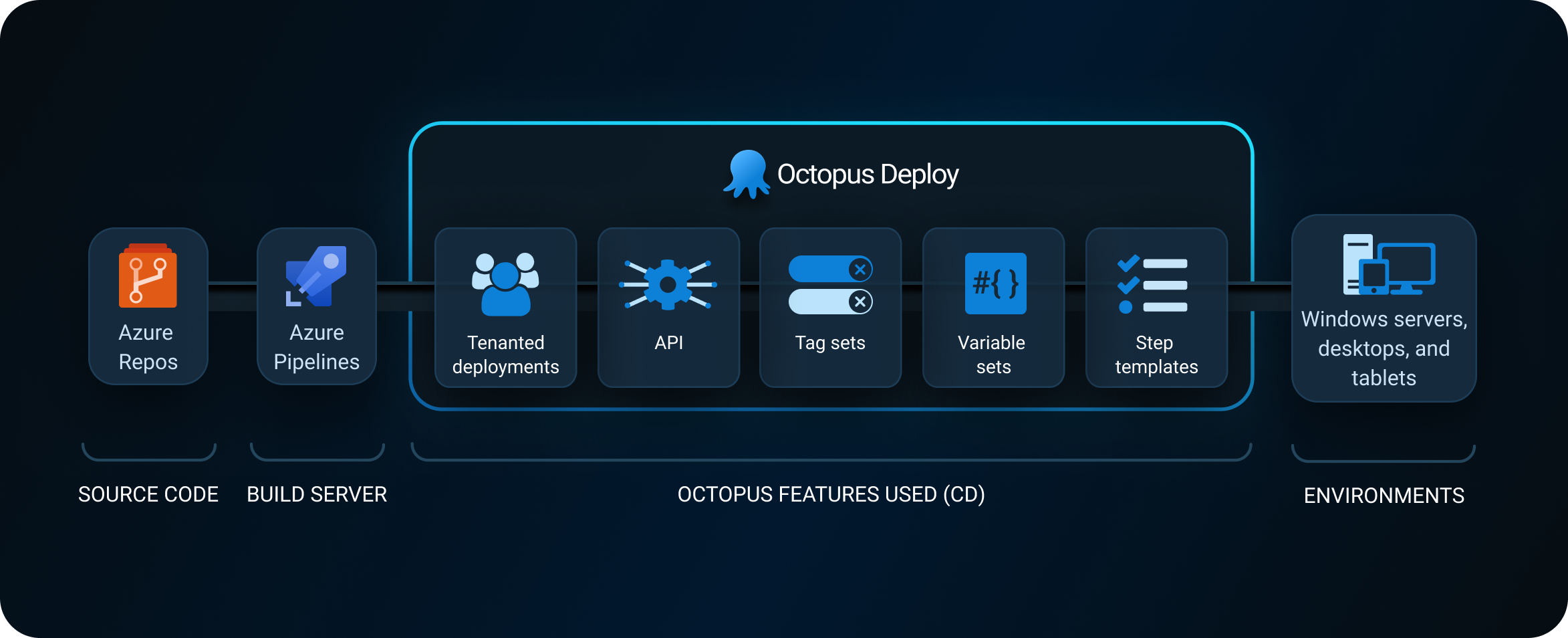 Guestline saves 2,000 hours per release using Tenants in Octopus Cloud - Octopus Deploy