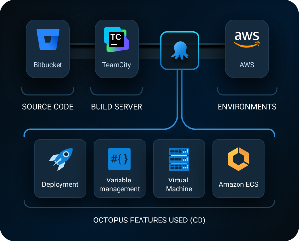 EB Games automated and modernized its deployment pipeline with Octopus - Octopus Deploy