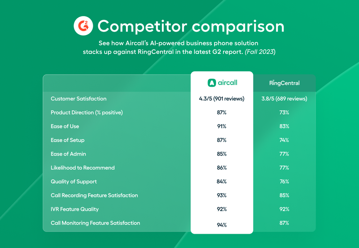 Top RingCentral Alternatives Blog | Aircall