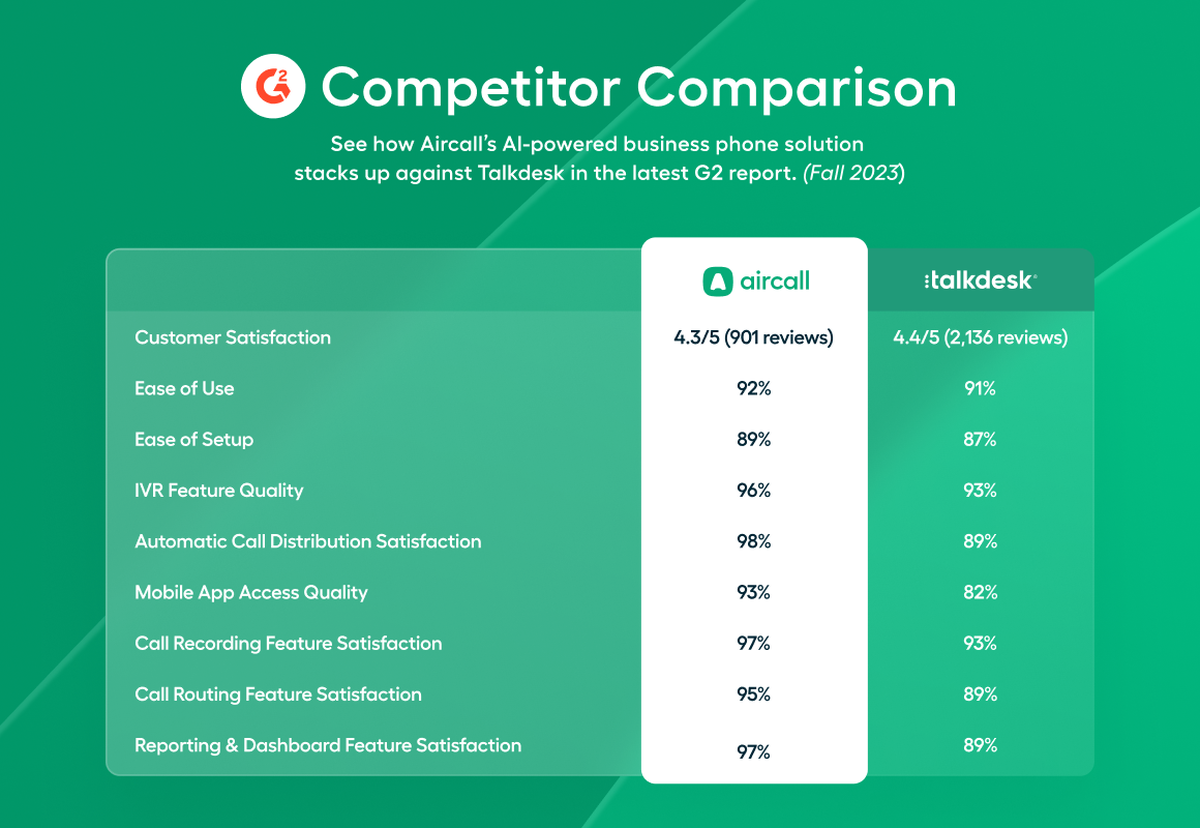 The Best Talkdesk Alternatives | Aircall