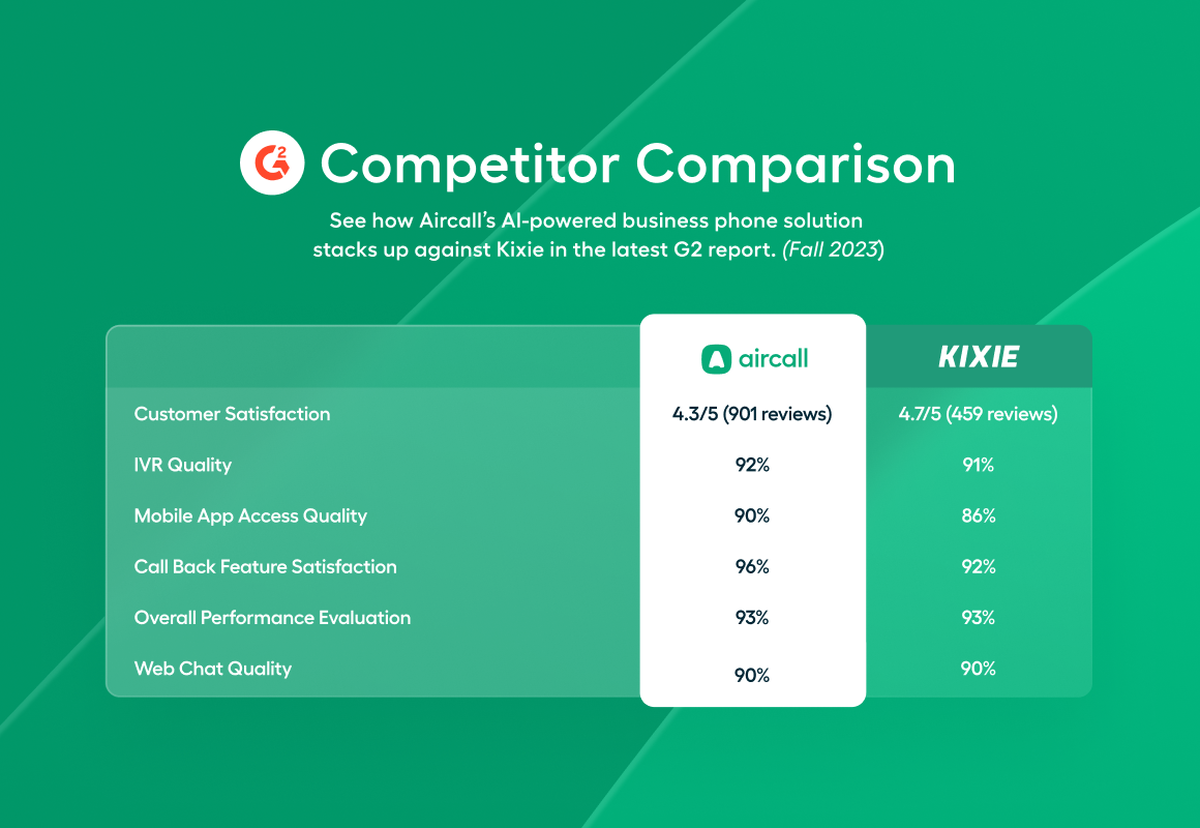 Top Kixie Alternatives & Competitors in 2024 | Aircall