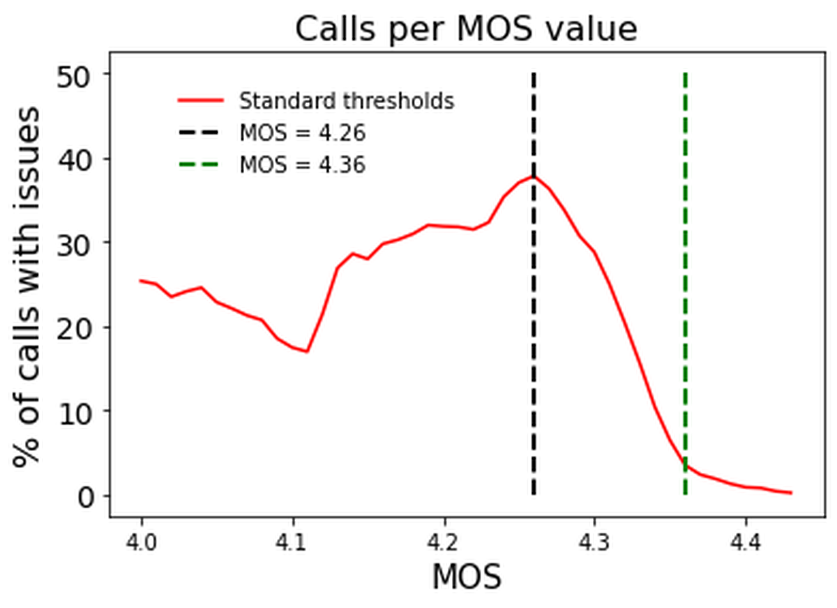 Call Quality at Aircall, Part 2: A Case Study on Threshold Optimization for the Quality ...