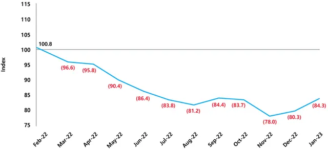 Consumer sentiment improves, but remains “deeply pessimistic ...