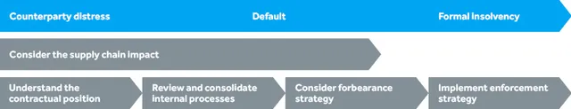 Five considerations when conducting a counterparty risk review ...