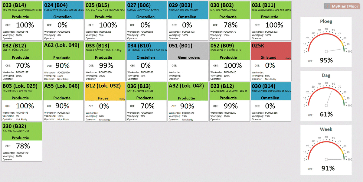 Verwenden Sie ein OEE-Dashboard zur Visualisierung von Produktionsdaten
