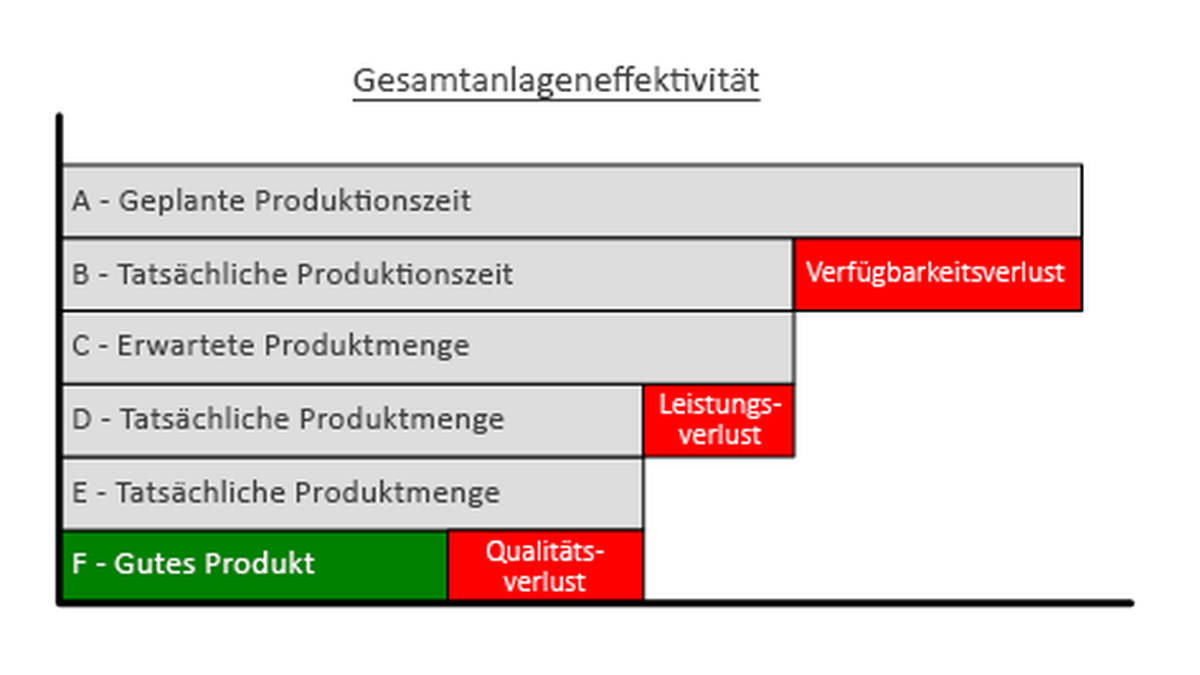 Wir helfen Ihnen bei der Berechnung und Verbesserung Ihrer OEE