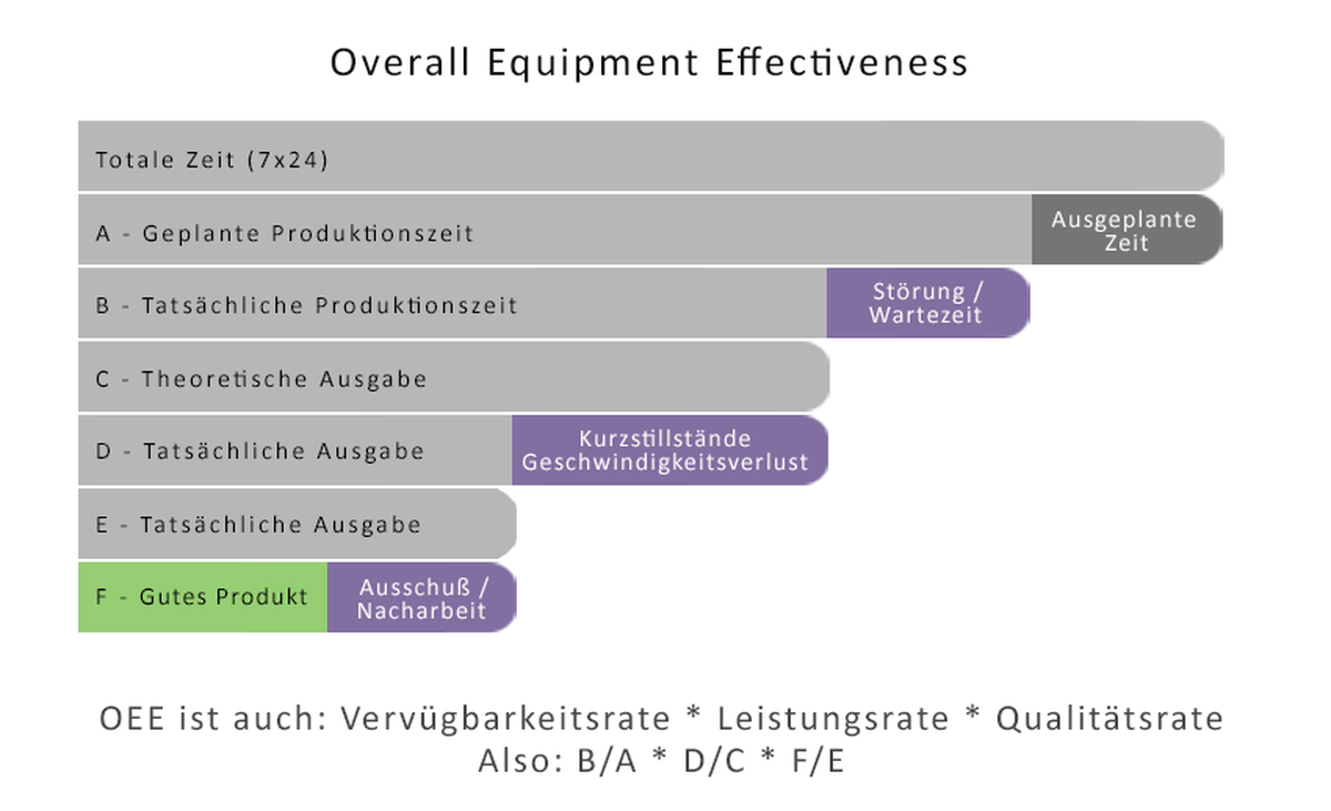 Verwenden Sie ein OEE-Dashboard zur Visualisierung von Produktionsdaten