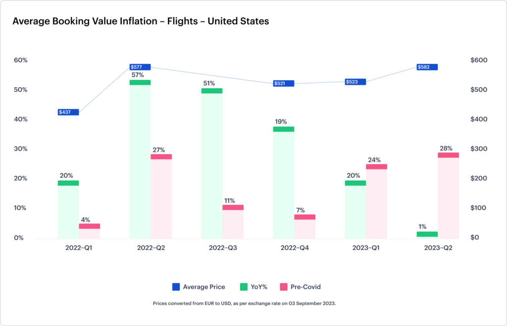 Flight Price Trends Chart Parabolic Flight Tourism Market Size