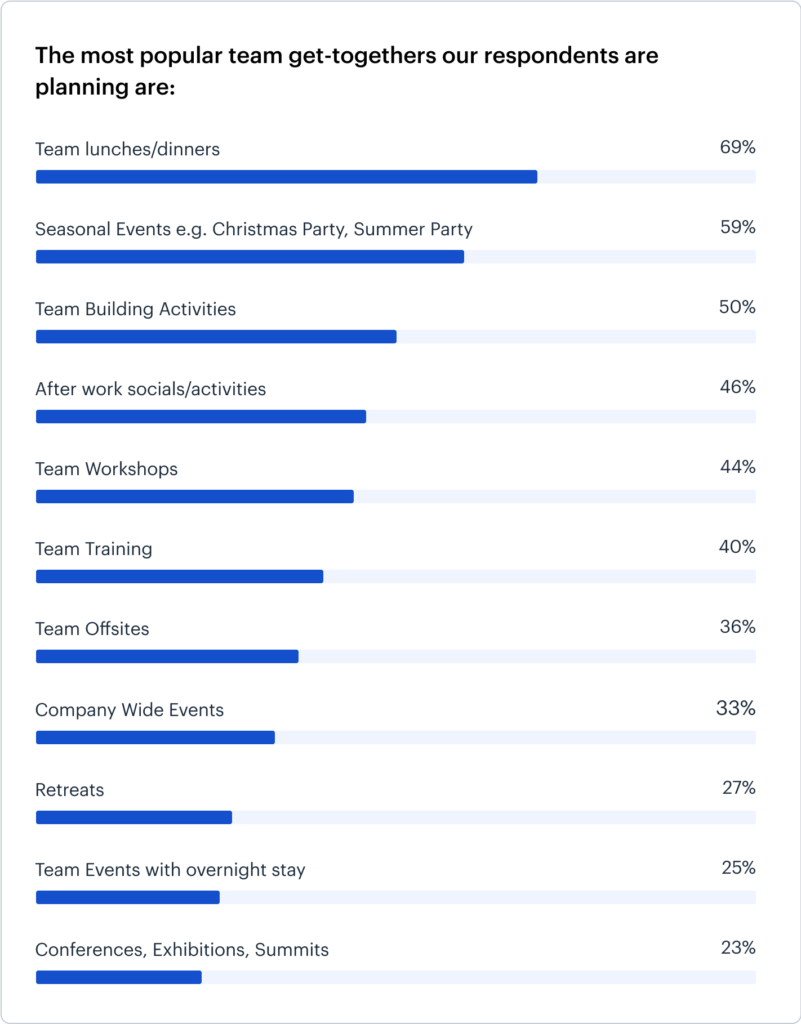 Team building statistics survey: what 100+ admins had to say - TravelPerk