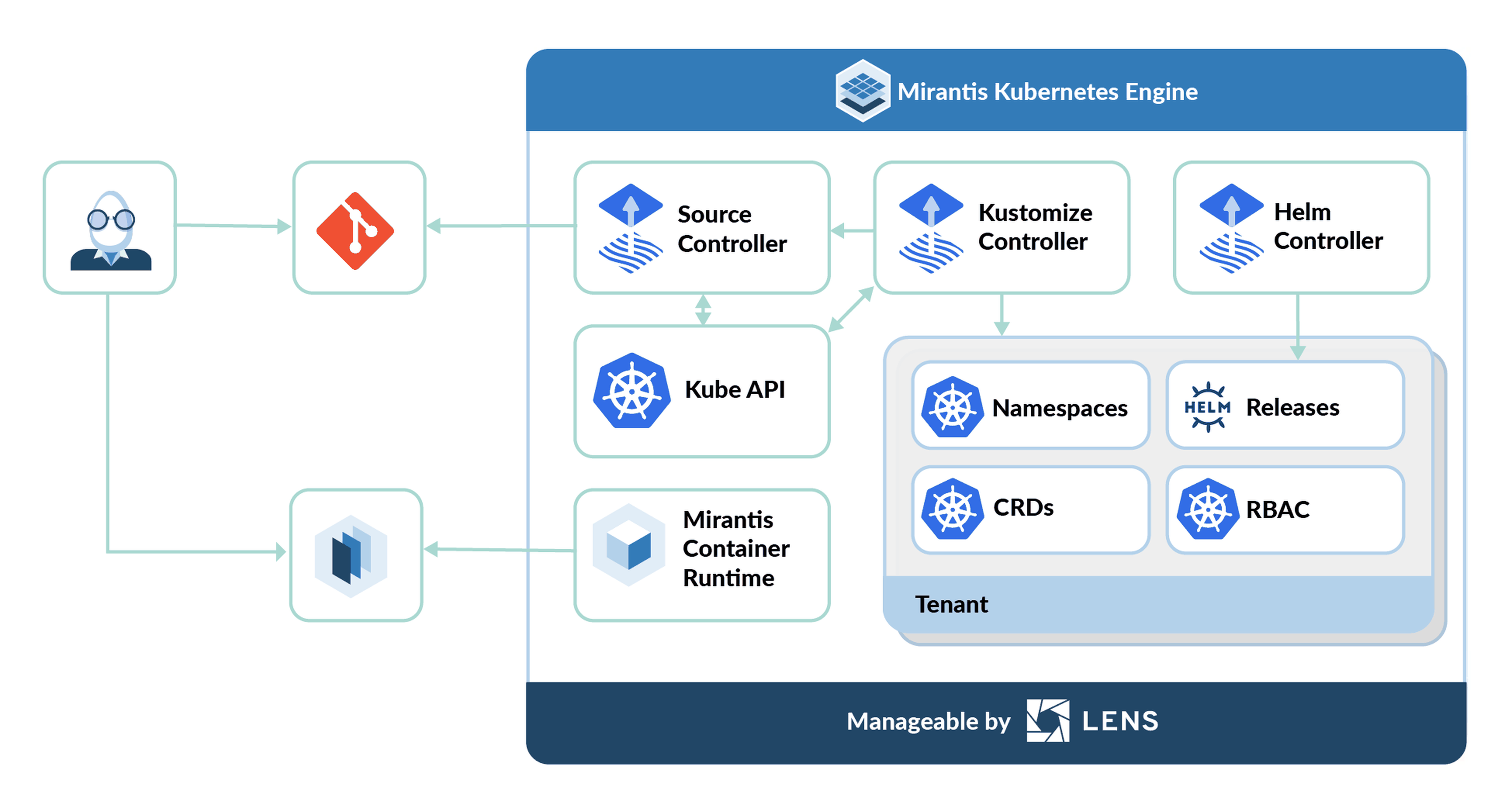 GitOps with MKE & MSR | Mirantis