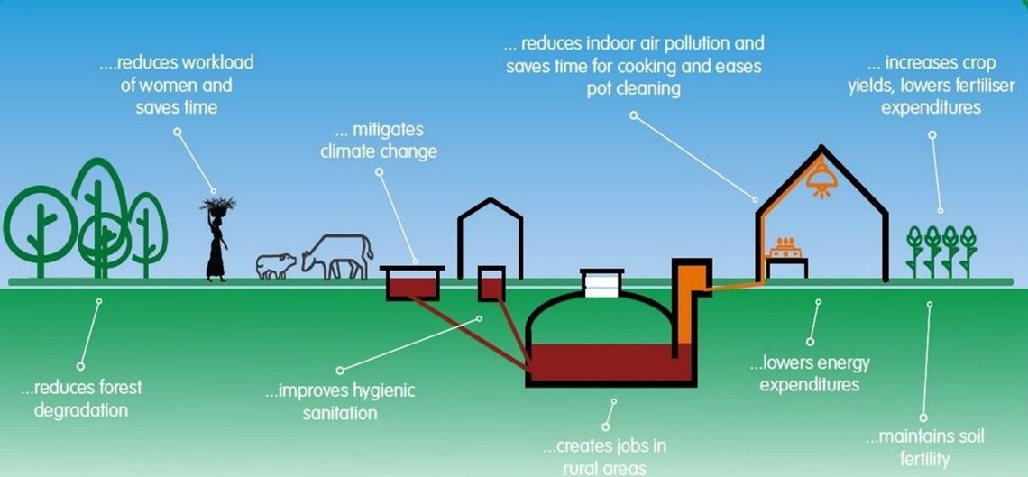 Celebrating one million biodigesters globally | SNV