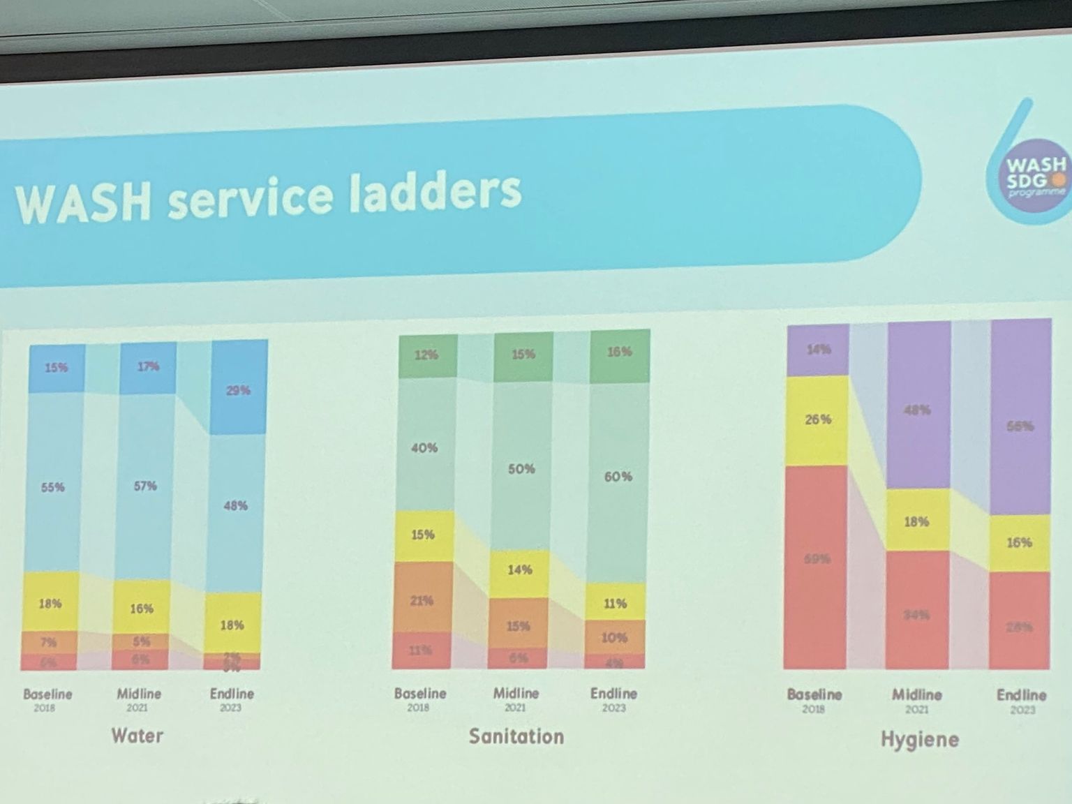 WASH SDG concludes with major achievements | SNV