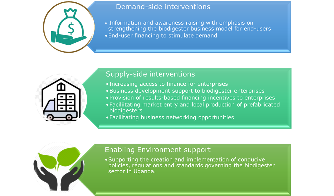 African Biodigester Component (ABC) - Uganda | SNV